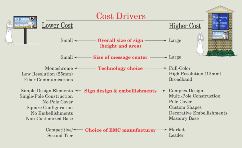 APR 2015-How Much Does a Digital Sign Cost chart – Holiday Signs